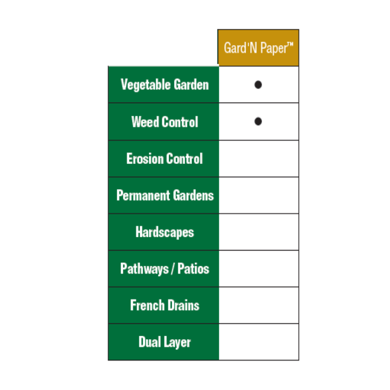 GARD’N Paper™ Sheet Mulch Weed Block - Biodegradable & Ink-free - Dalen